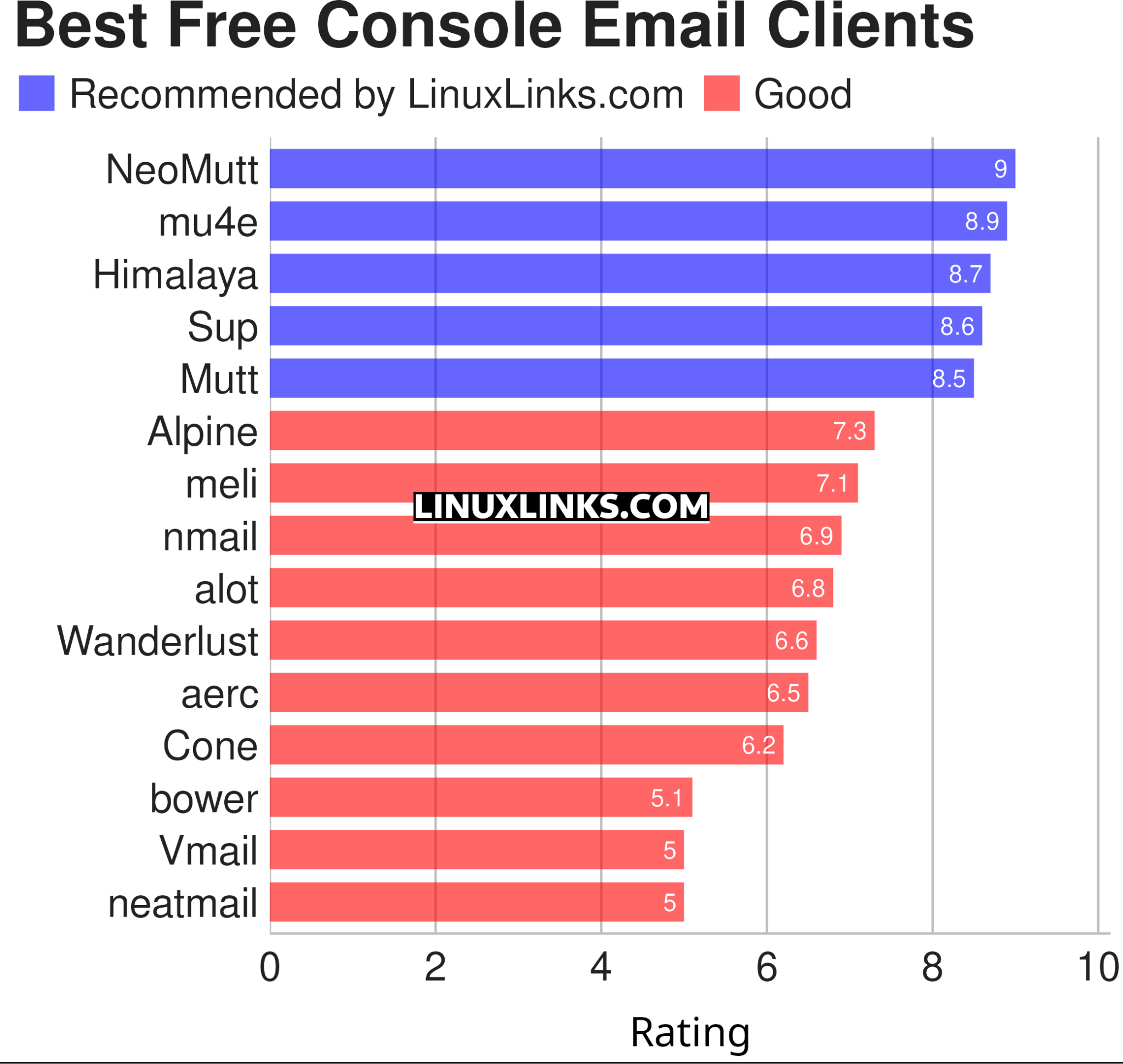 15 Best Free and Open Source Console Email Clients - LinuxLinks
