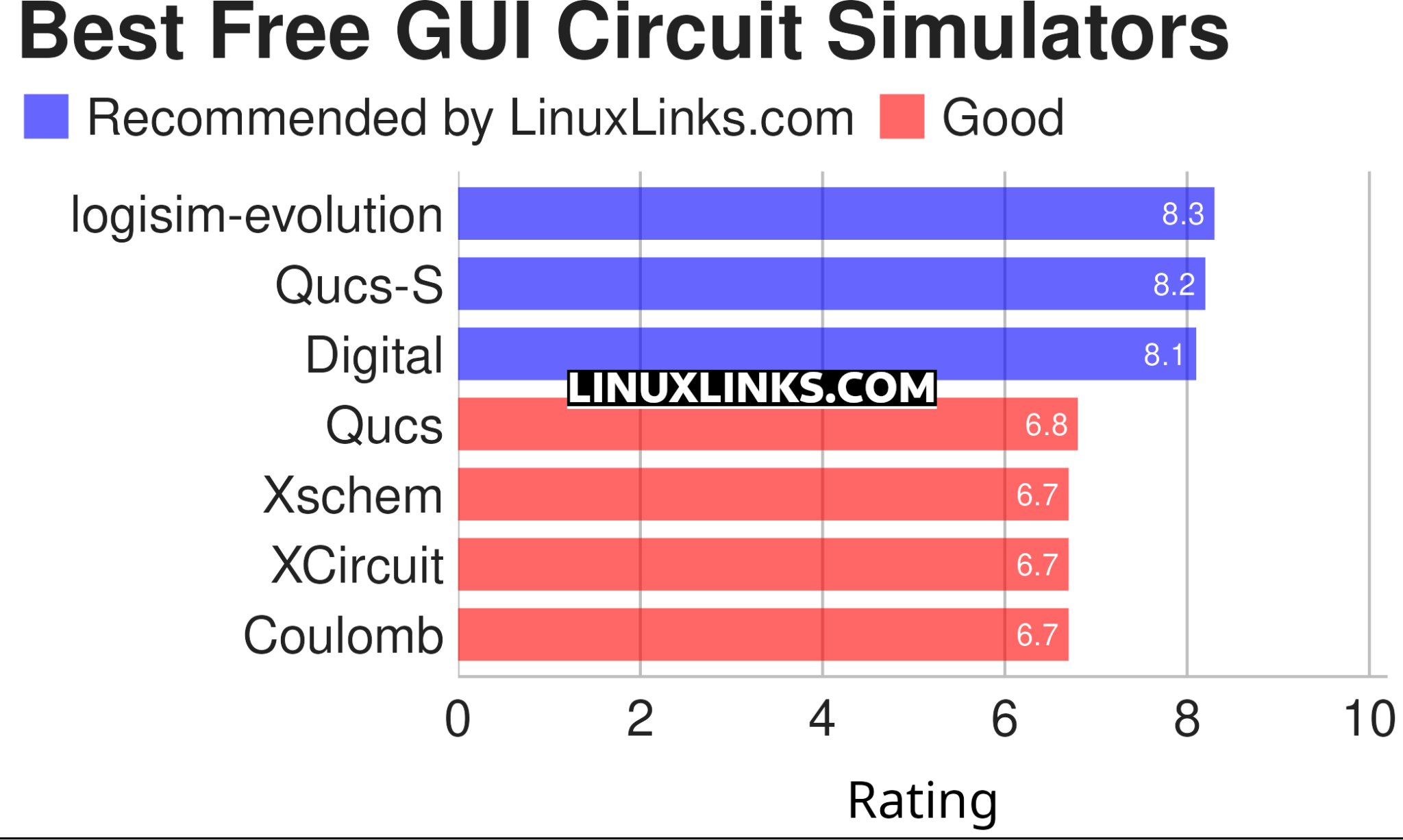 7 Best Free and Open Source GUI Electronic Circuit Simulators - LinuxLinks
