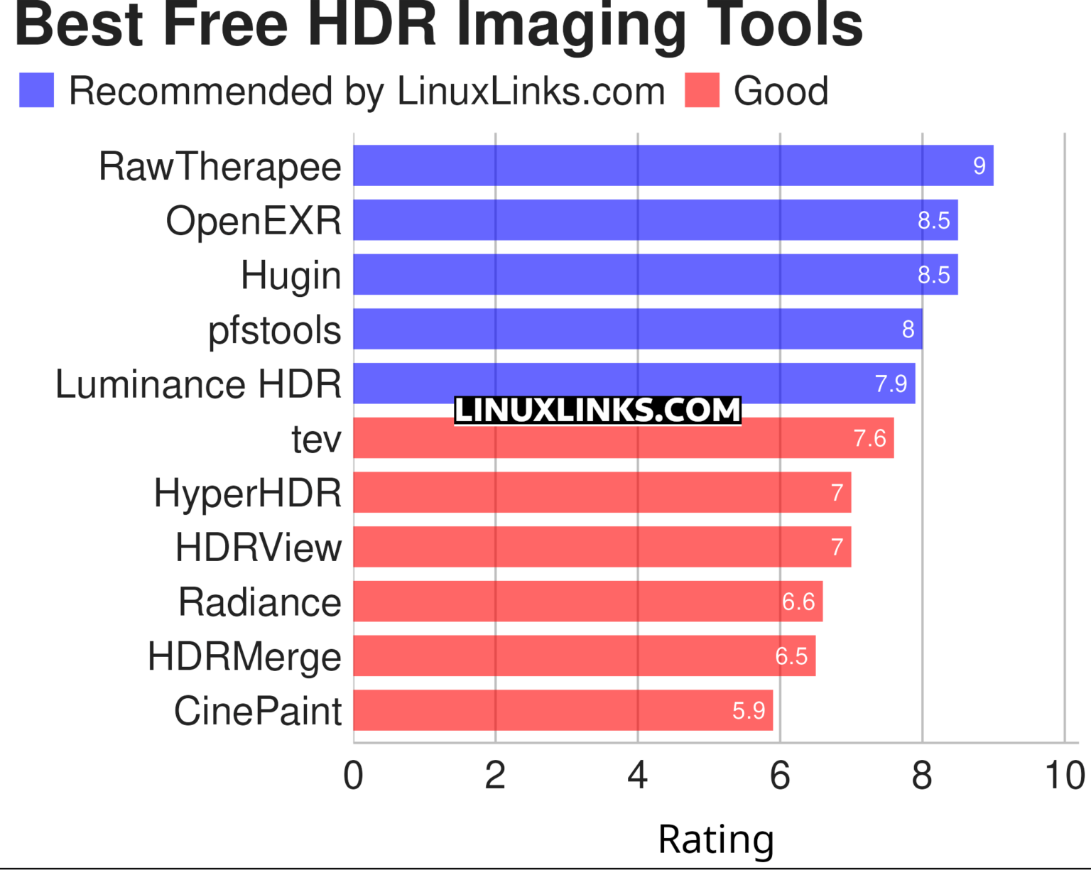 11 Best Free and Open Source Linux HDR Imaging Software - LinuxLinks