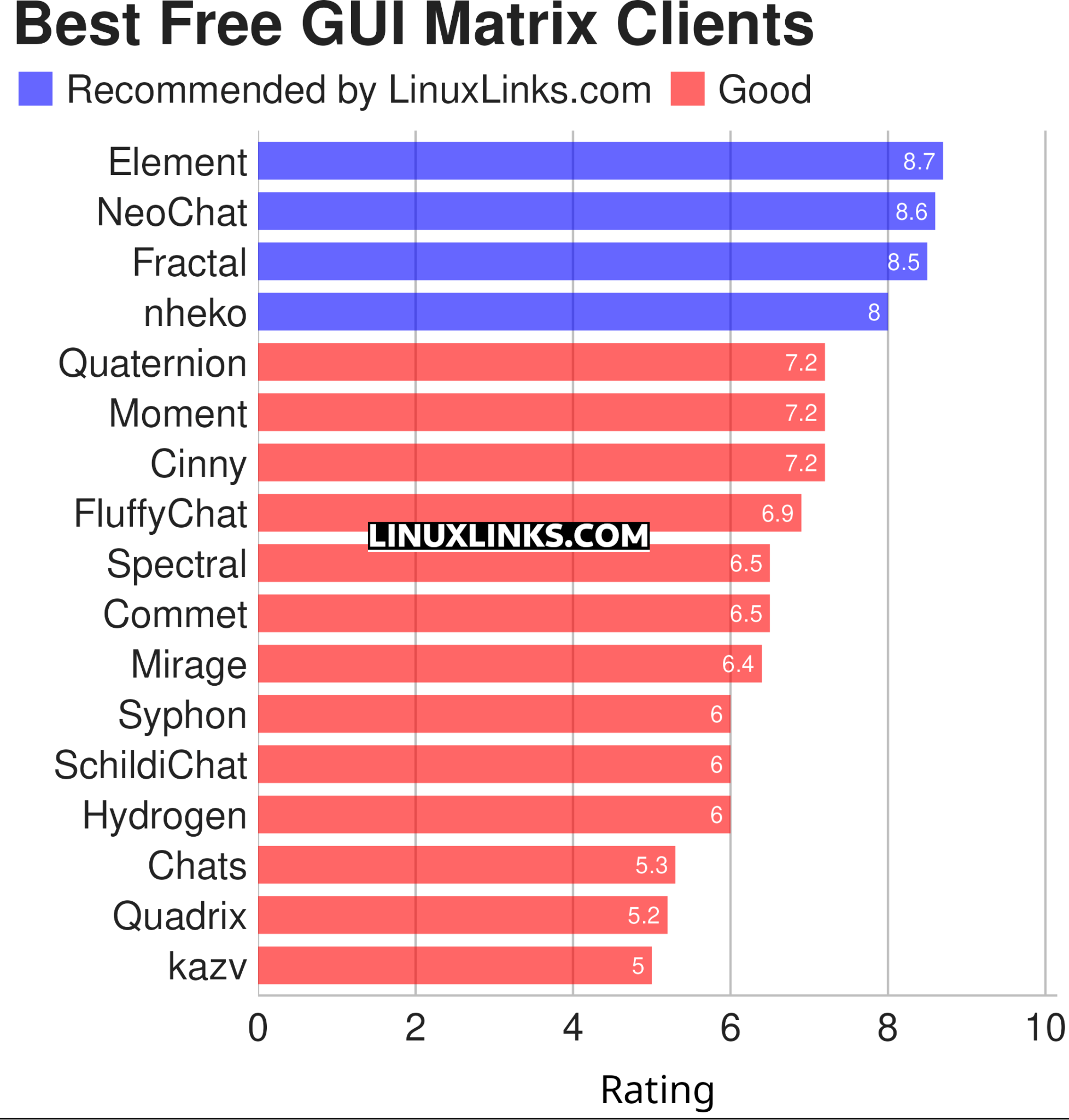 17 Best Free and Open Source GUI Matrix Clients - LinuxLinks