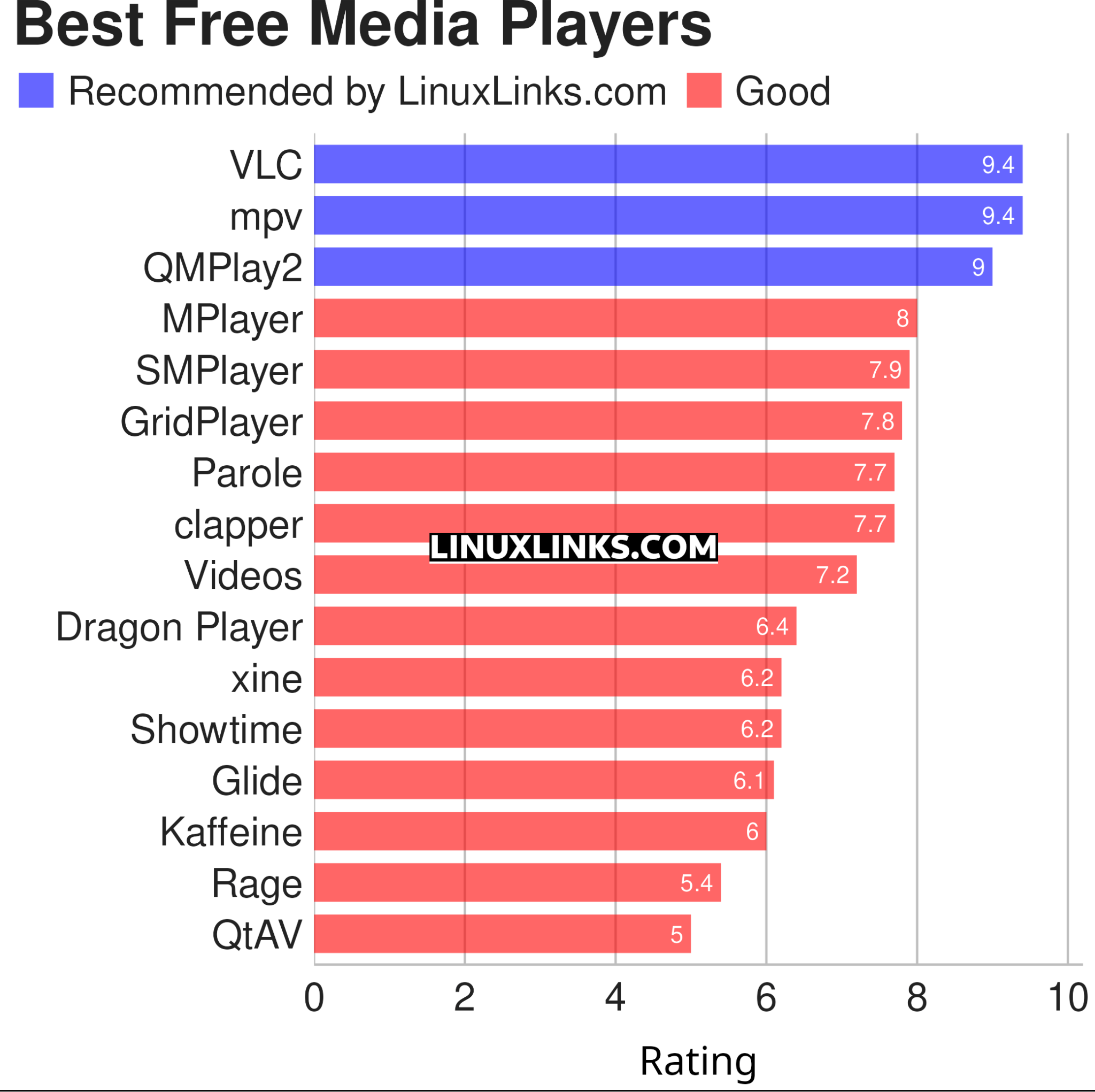 16 Best Free and Open Source Media Players - LinuxLinks