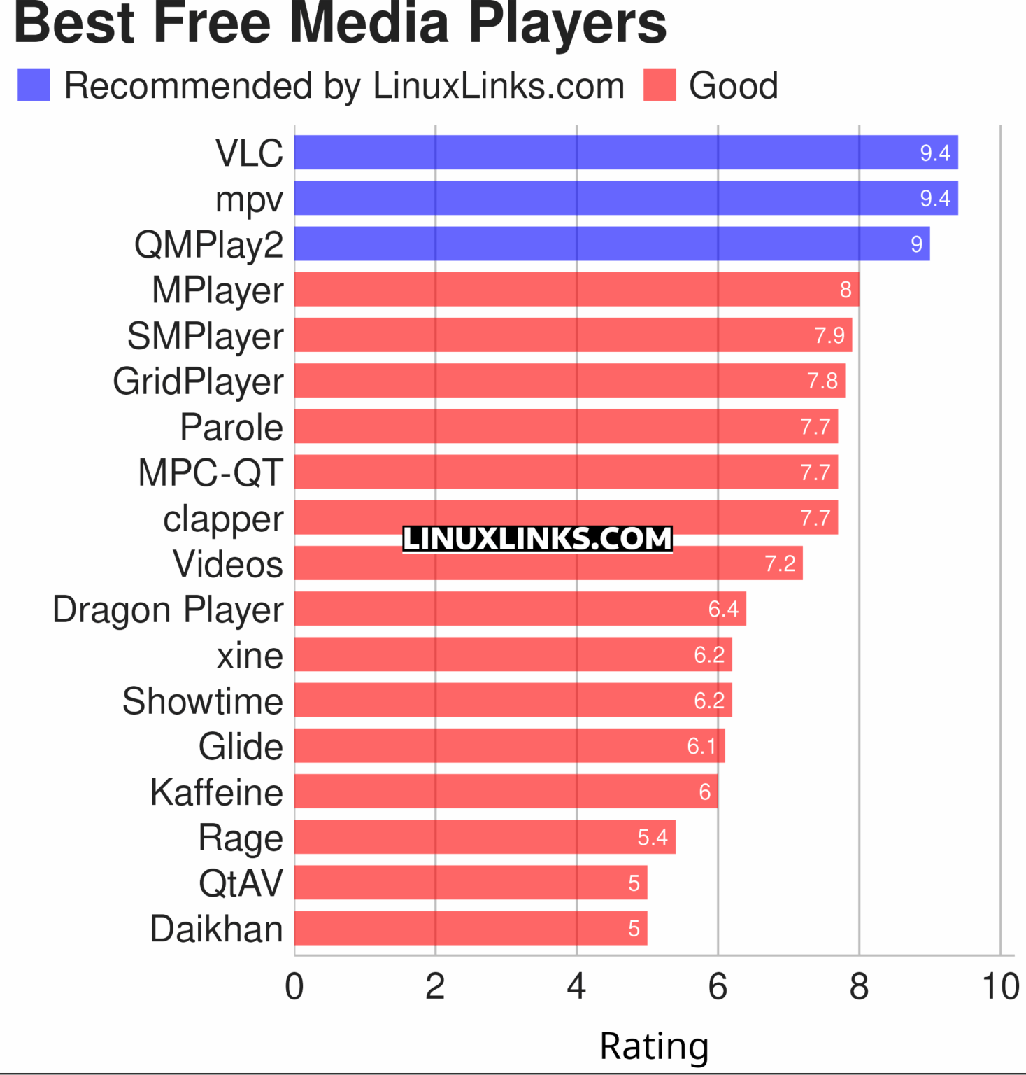 18 Best Free and Open Source Media Players - LinuxLinks