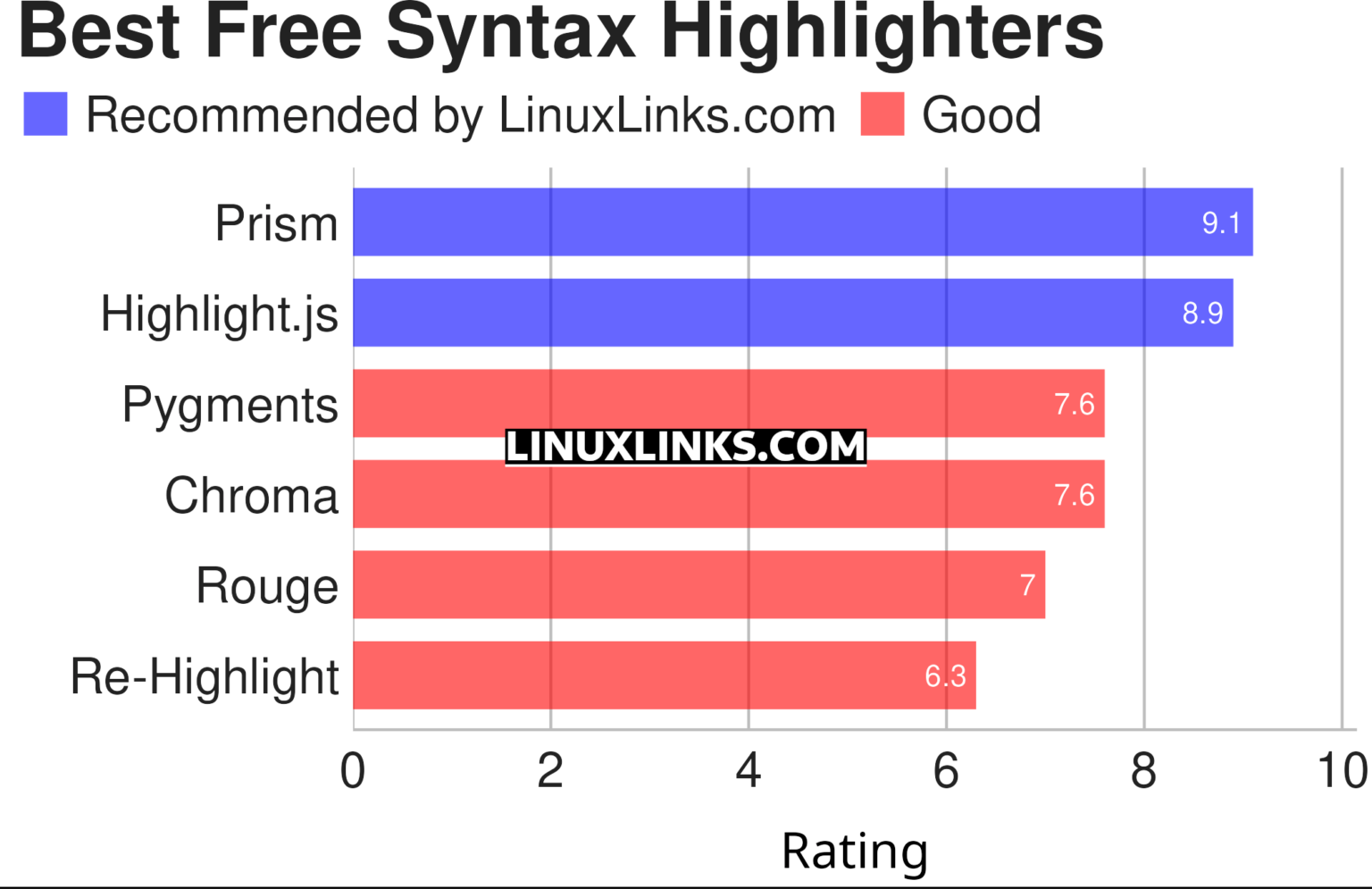 6 Best Free and Open Source Syntax Highlighters - LinuxLinks