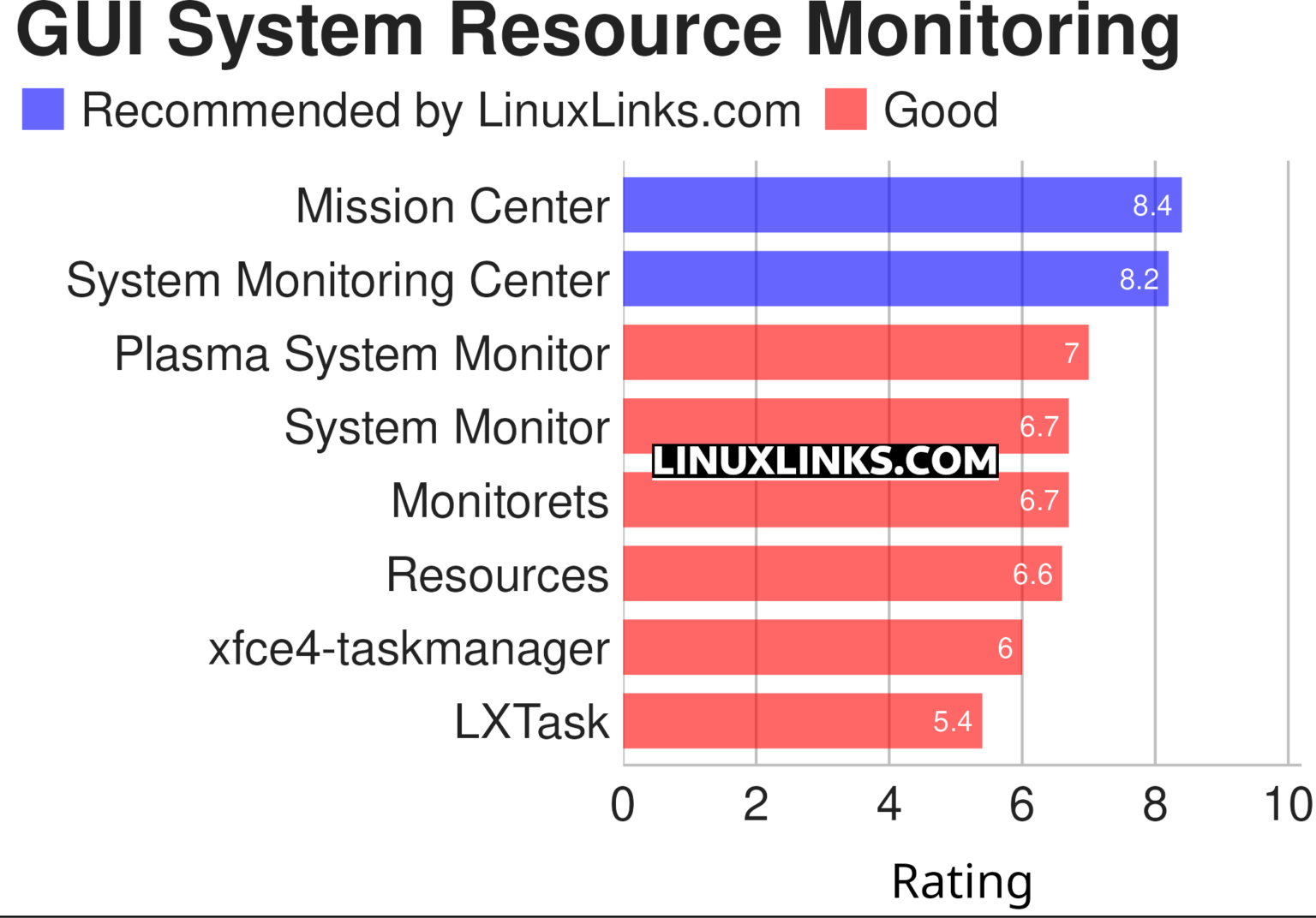 9 Best Free and Open Source GUI Tools for System Resources Monitoring in Linux - LinuxLinks