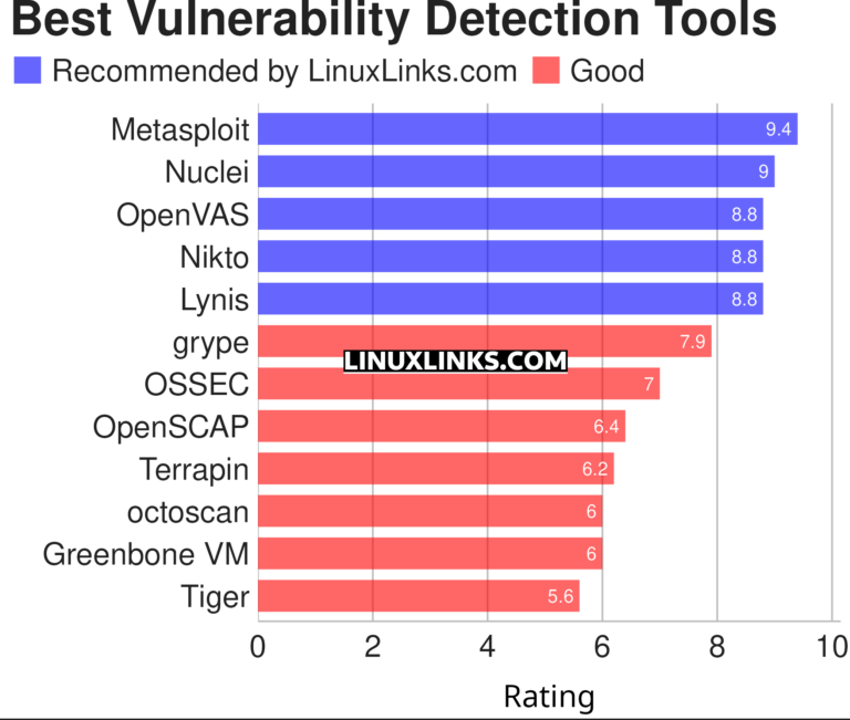 12 Best Free and Open Source Vulnerability Detection Tools - LinuxLinks