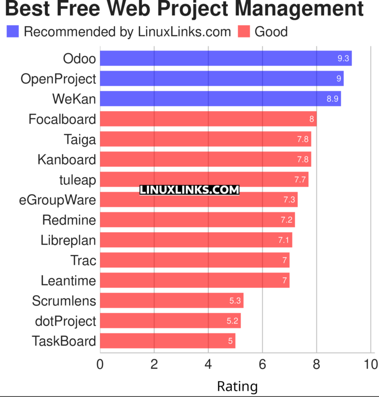 15 Best Free and Open Source Web Project Management Software - LinuxLinks