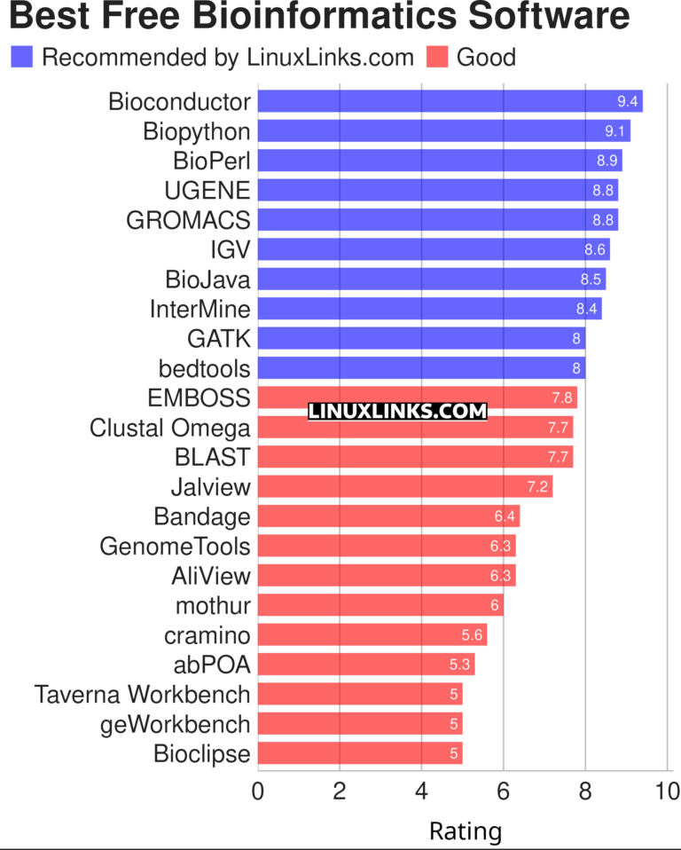23 Best Free and Open Source Linux Bioinformatics Tools - LinuxLinks