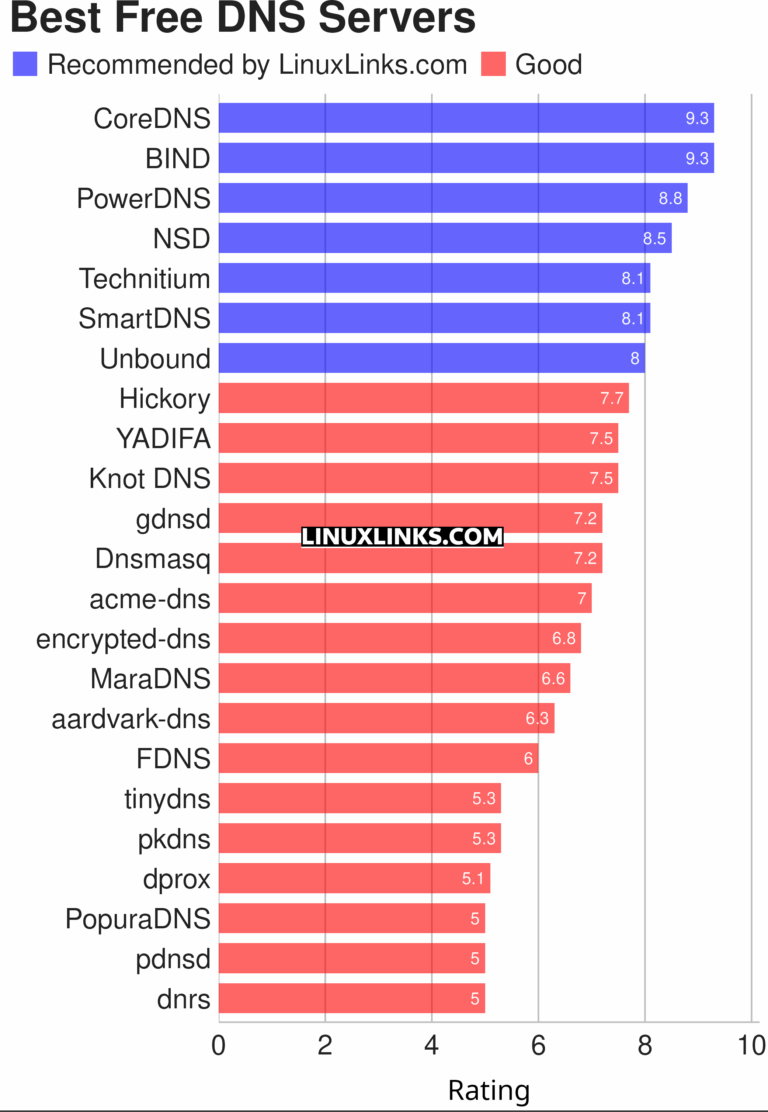 23 Best Free and Open Source DNS Servers - LinuxLinks