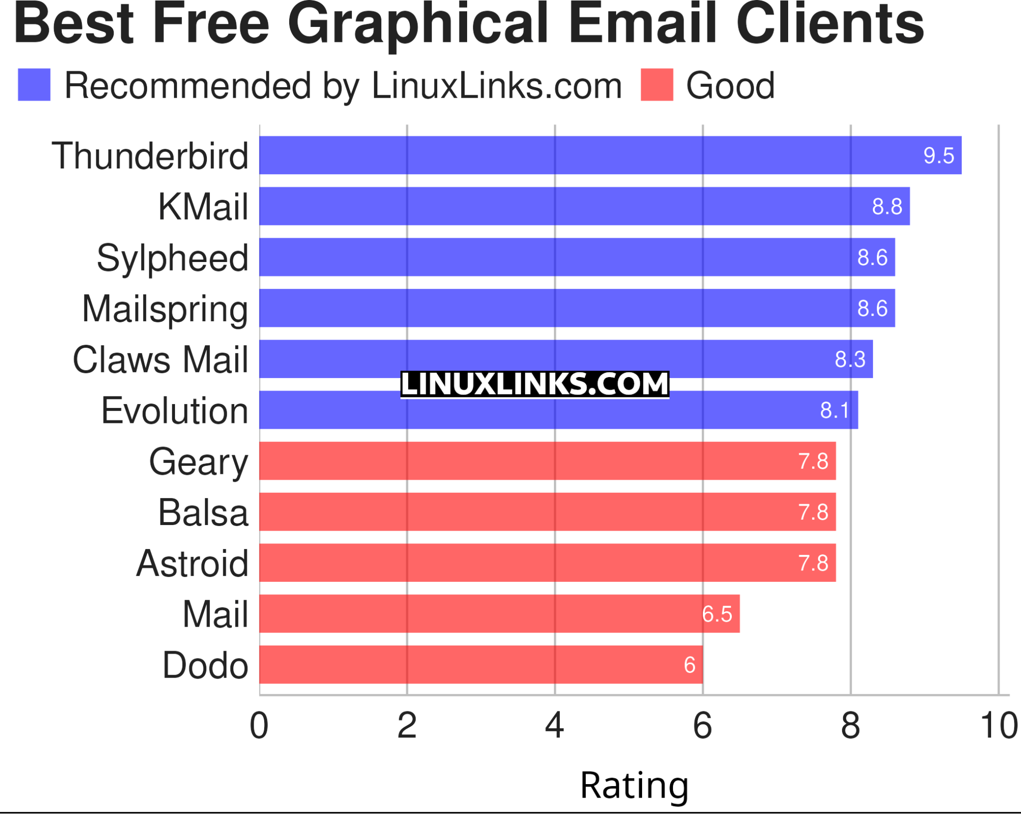 11 Best Free and Open Source Graphical Email Clients - LinuxLinks