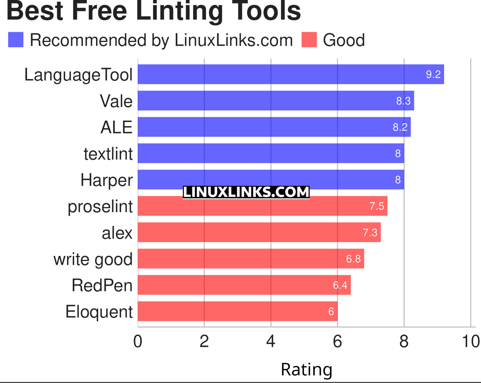 10 Best Free and Open Source Linting Tools - LinuxLinks