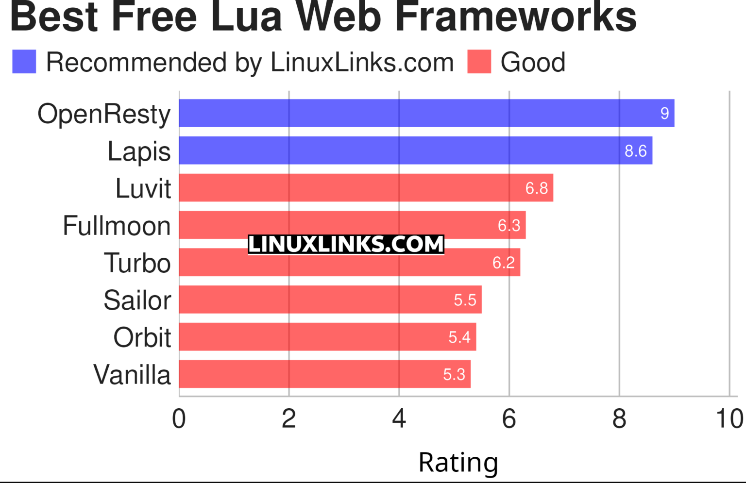 8 Top Free and Open Source Lua Web Frameworks - LinuxLinks