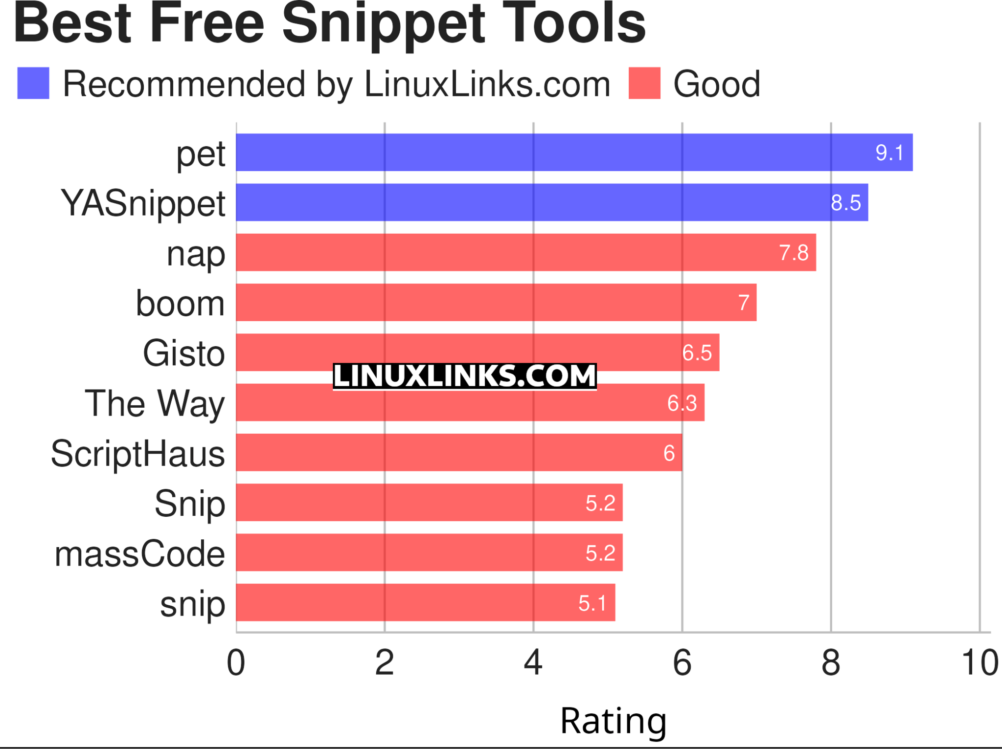10 Best Free and Open Source Snippet Tools - LinuxLinks