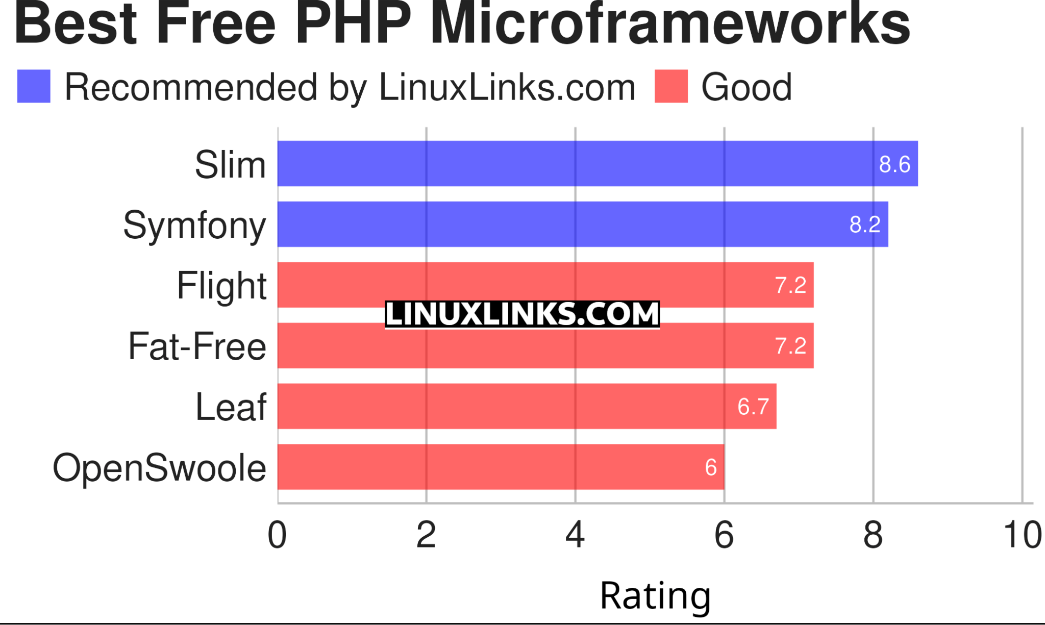 6 Best Free And Open Source Php Microframeworks Linuxlinks