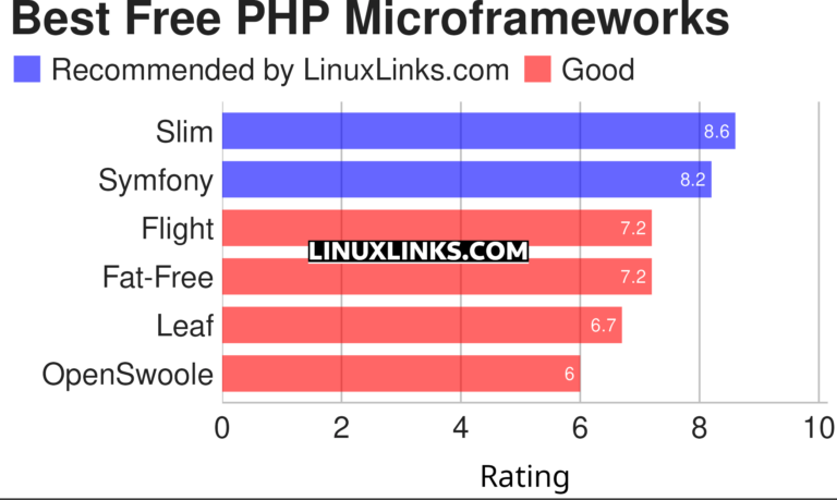 6 Best Free and Open Source PHP Microframeworks - LinuxLinks
