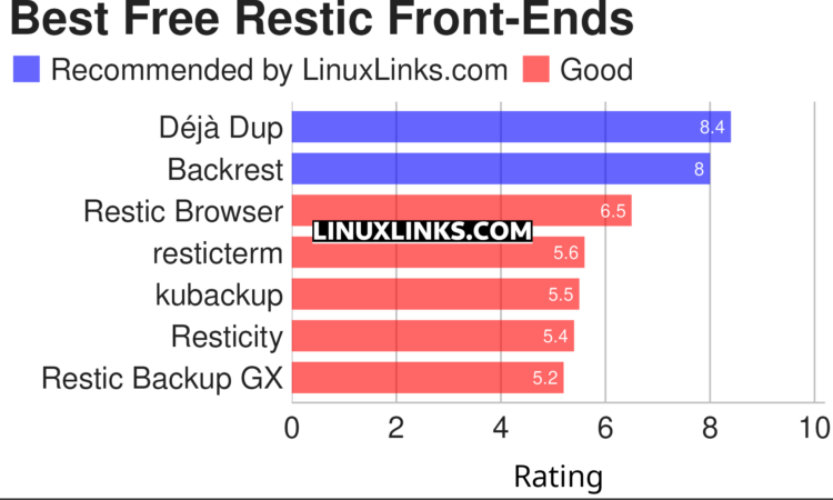 7 Best Free and Open Source Restic Front-Ends - LinuxLinks