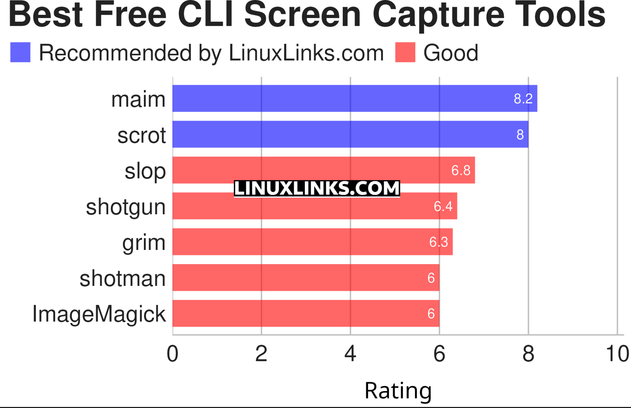 Command-Line Screen Capture Tools: 7 Free and Open Source Linux Apps ...
