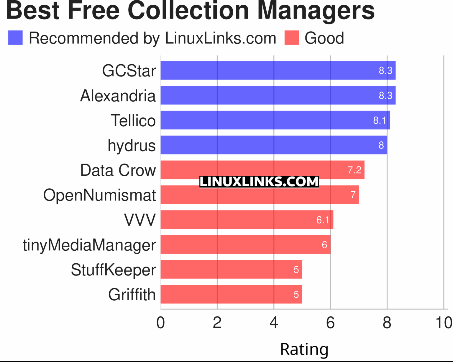 10 Best Free and Open Source Collection Managers - LinuxLinks