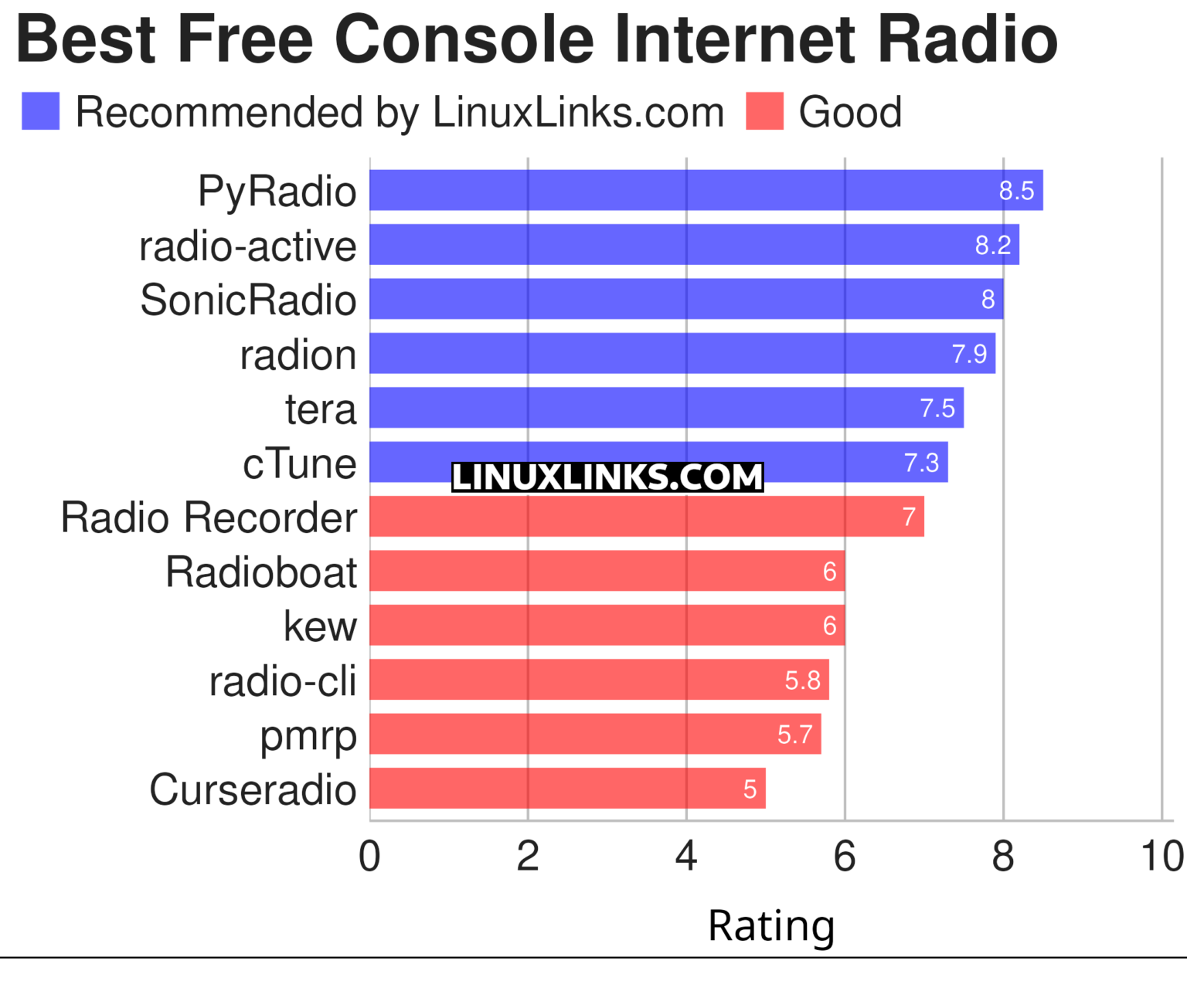 12 Best Free and Open Source Terminal-Based Internet Radio Apps - LinuxLinks