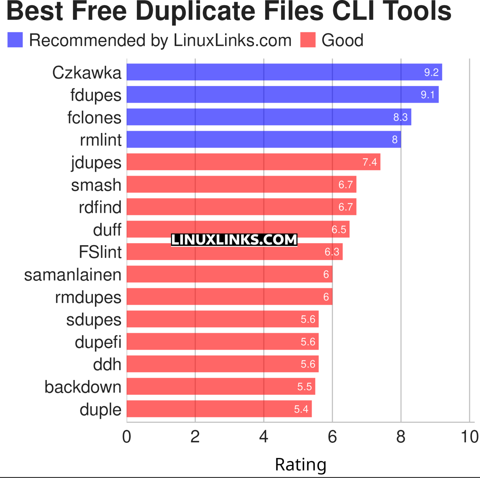 16 Best Free And Open Source Cli Tools To Find And Delete Duplicate