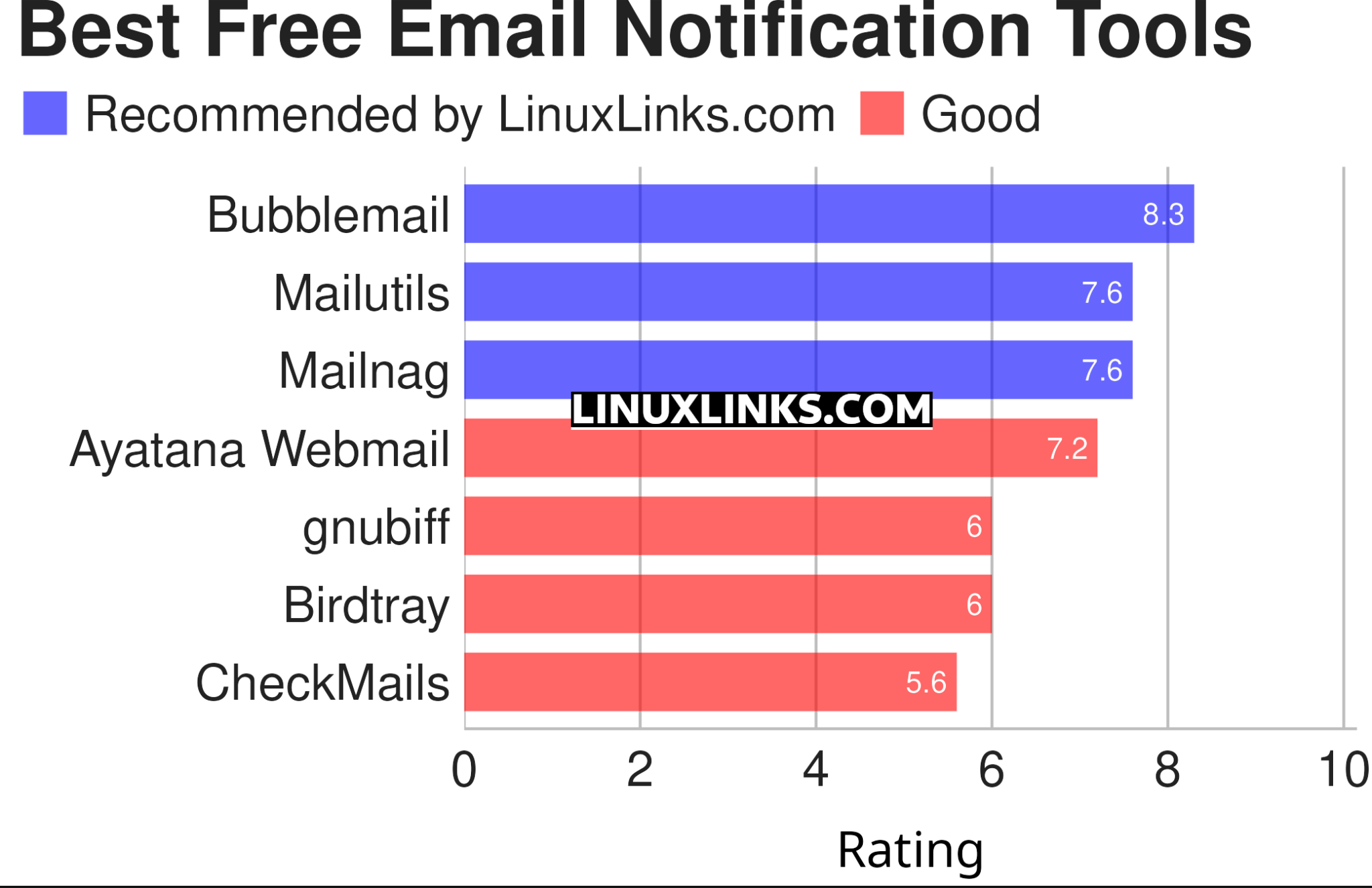 Mail Notification Tools: 7 Best Free and Open Source Software - LinuxLinks