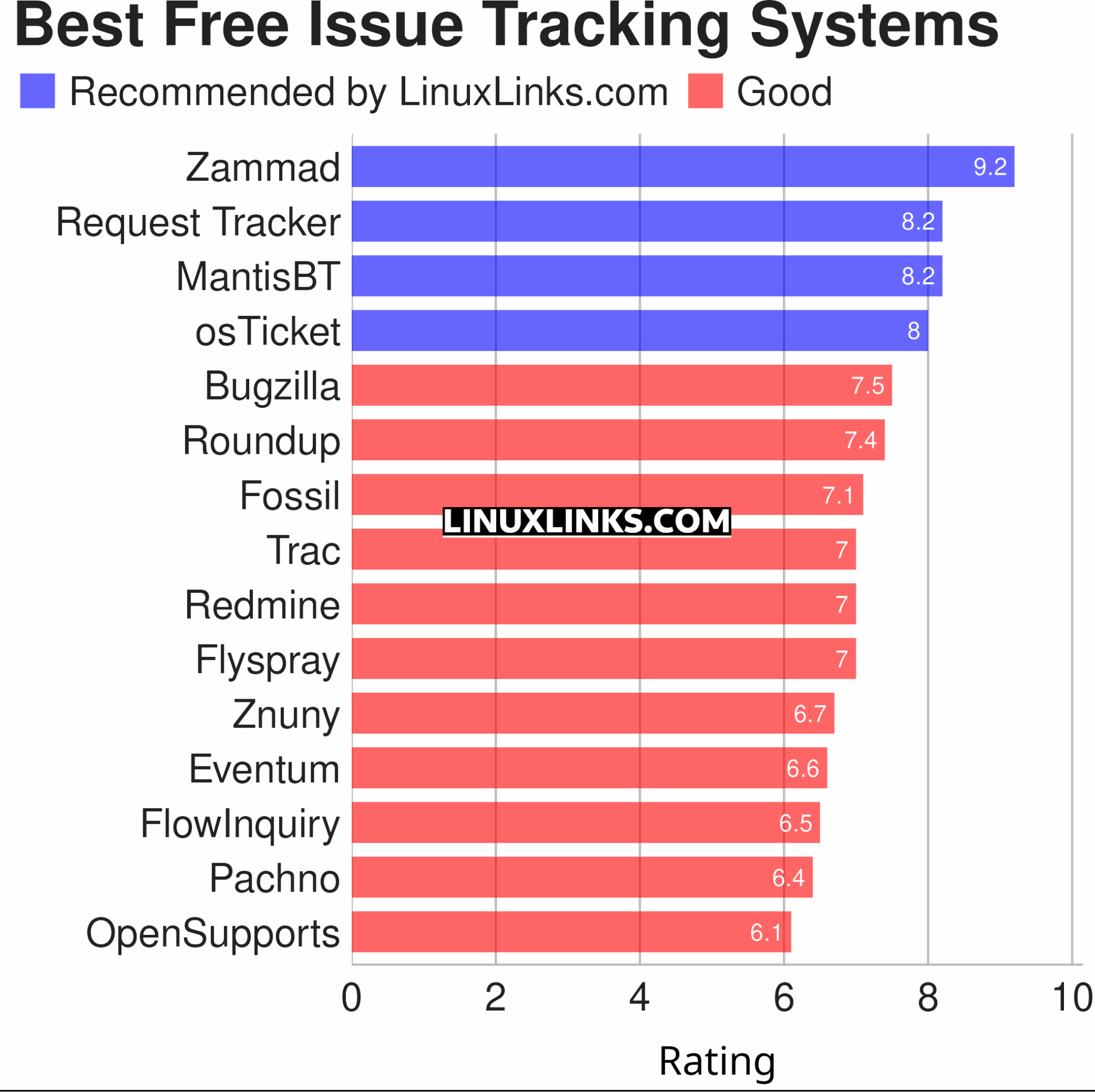 15 Best Free and Open Source Linux Issue Tracking Systems - LinuxLinks