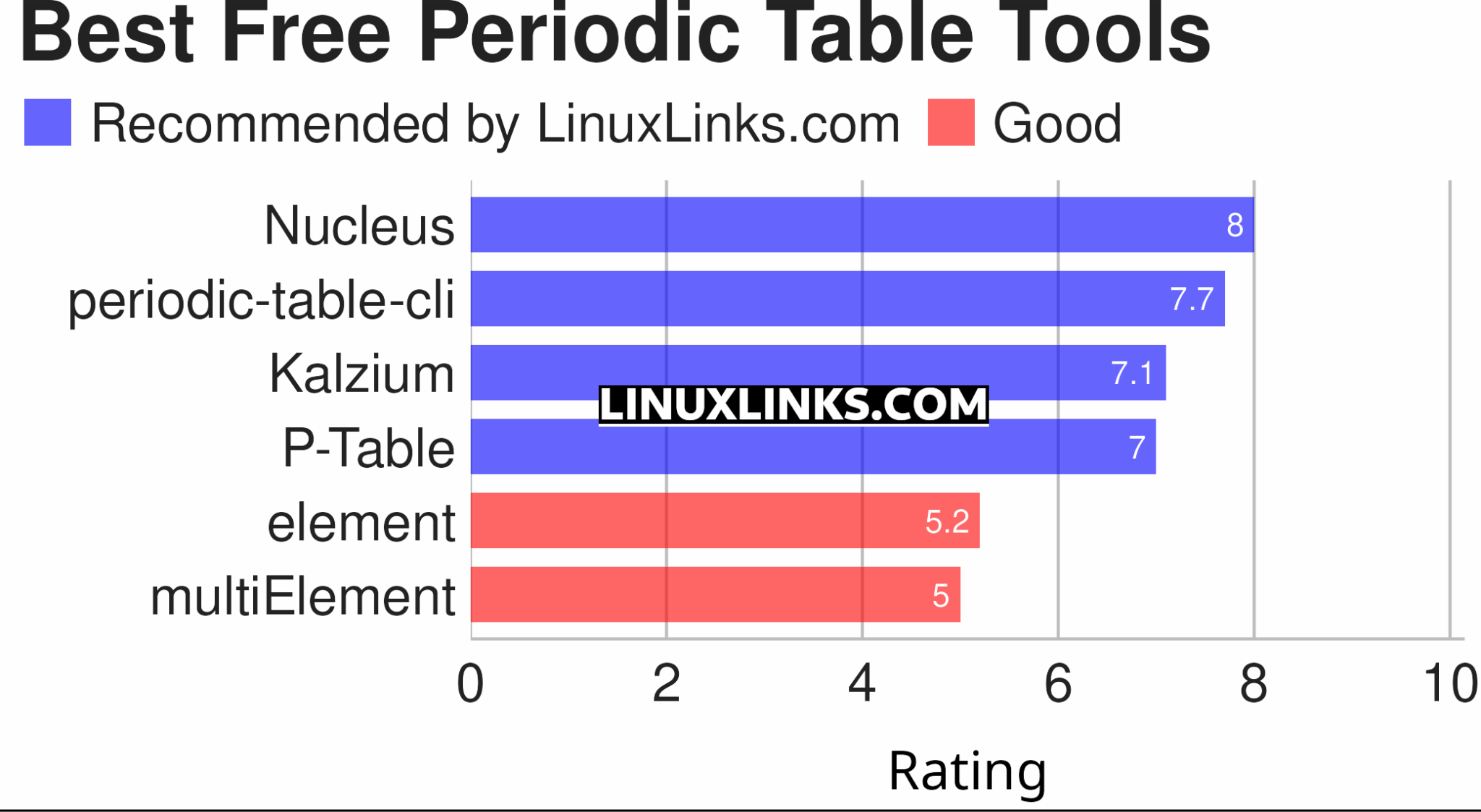 Periodic Table Tools: 6 Best Free and Open Source Linux Tools - LinuxLinks