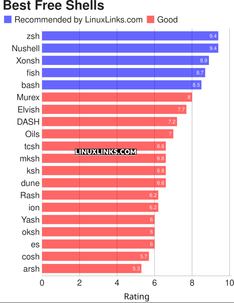 20 Best Free and Open Source Shells - LinuxLinks