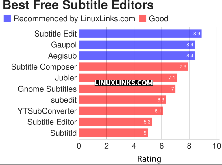 10 Best Free and Open Source Subtitle Editors - LinuxLinks