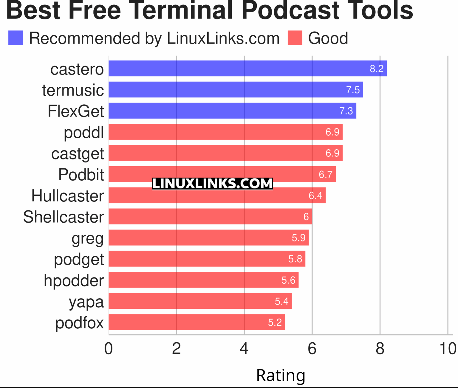 13 Best Free And Open Source Terminal Based Podcast Tools Linuxlinks