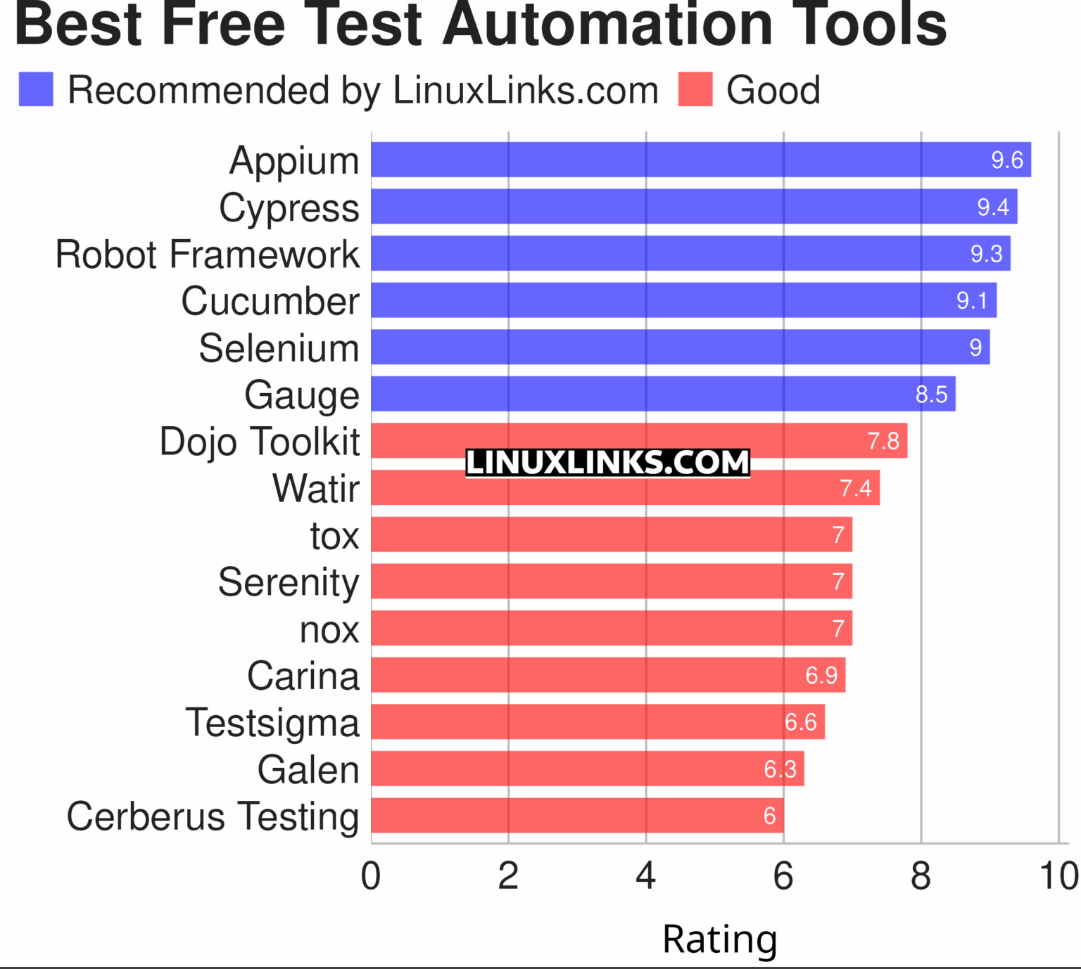 15 Best Free and Open Source Test Automation Tools - LinuxLinks