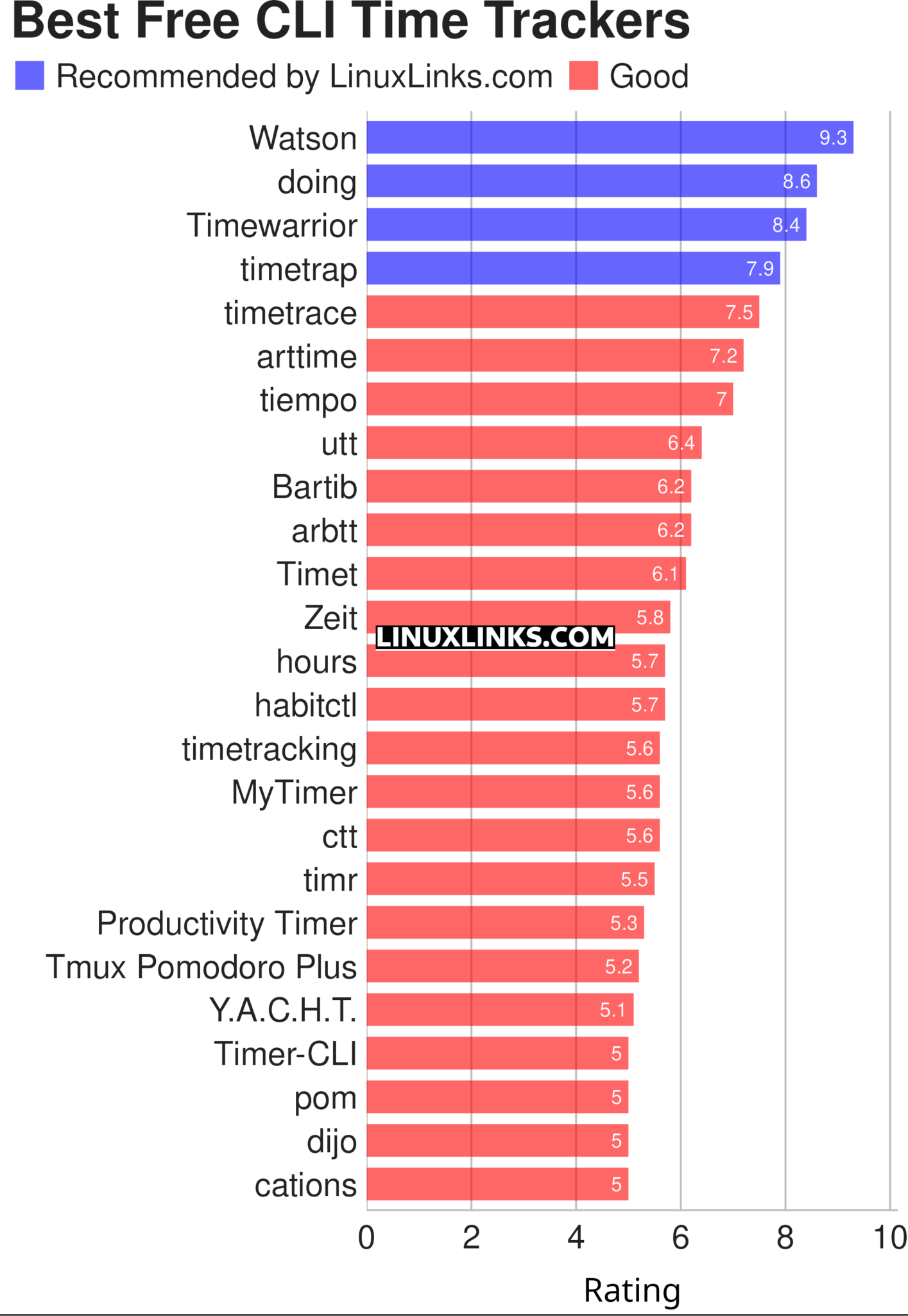 25 Sparkling Free and Open Source CLI Linux Time Trackers - LinuxLinks