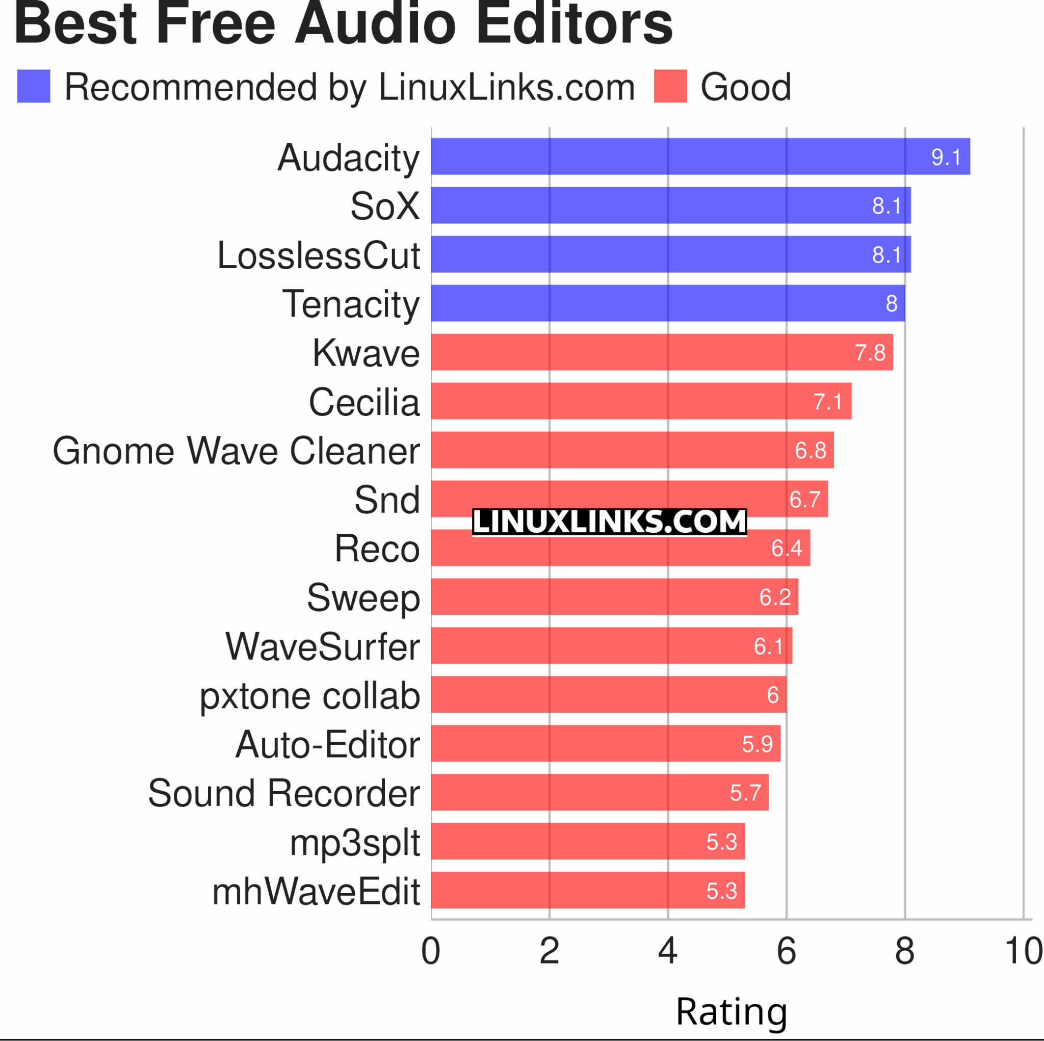 16 Best Free and Open Source Linux Audio Editors - LinuxLinks