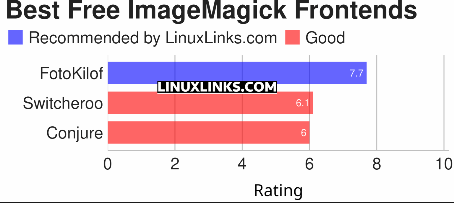 3 Graphical Frontends for ImageMagick - LinuxLinks