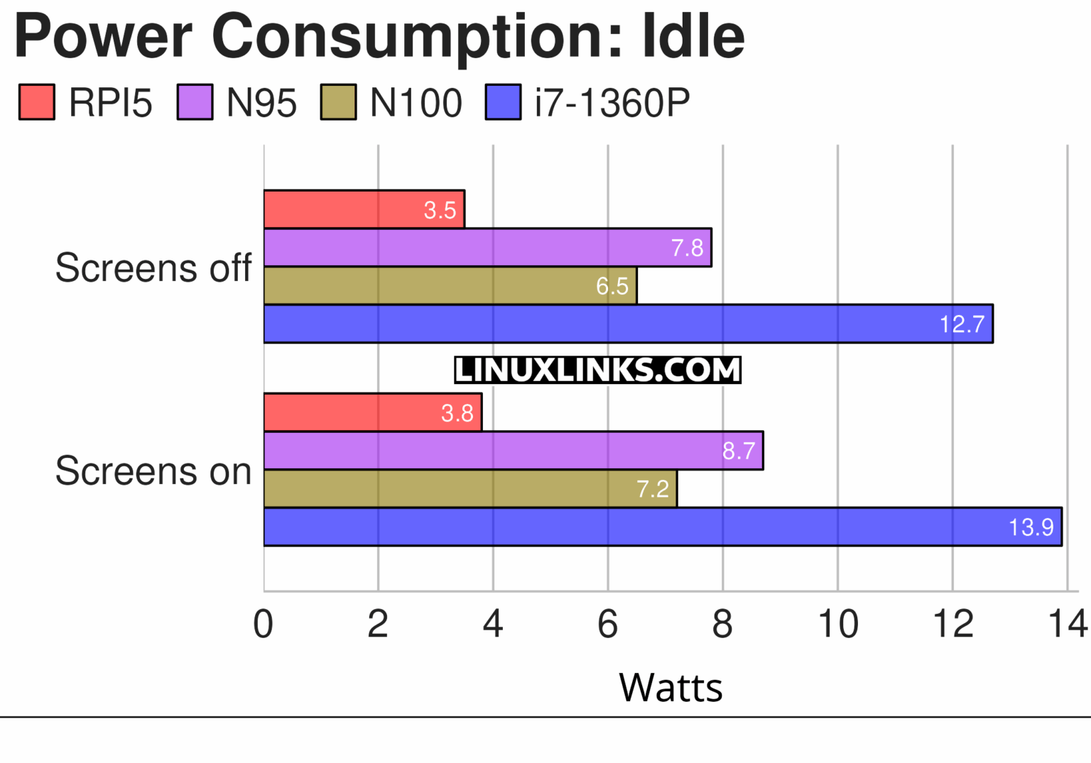 Raspberry Pi 5 Desktop Mini PC: Power Consumption - LinuxLinks