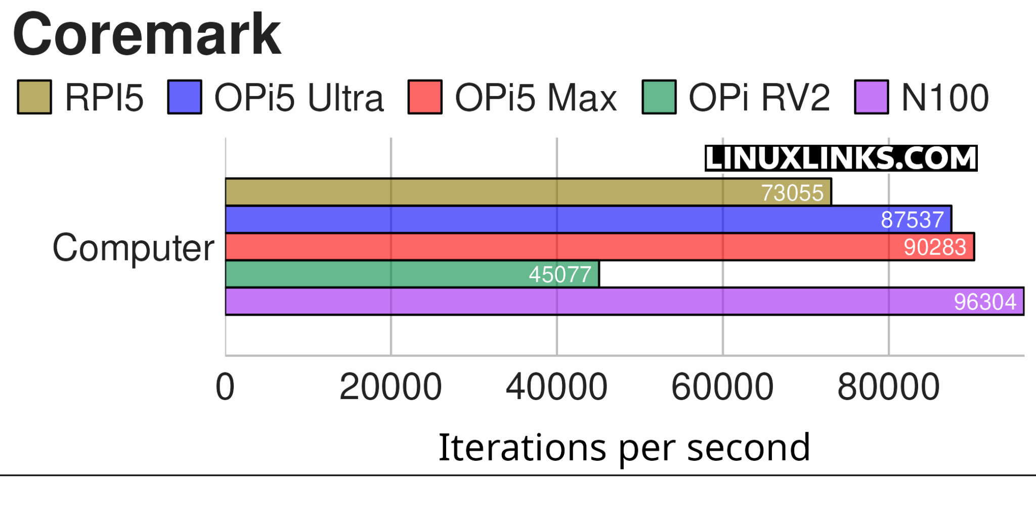 Benchmarking the Orange Pi 5 Ultra, Orange Pi 5 Max and Orange Pi RV2 ...