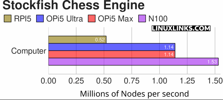 Benchmarking the Orange Pi 5 Ultra, Orange Pi 5 Max and Orange Pi RV2 ...