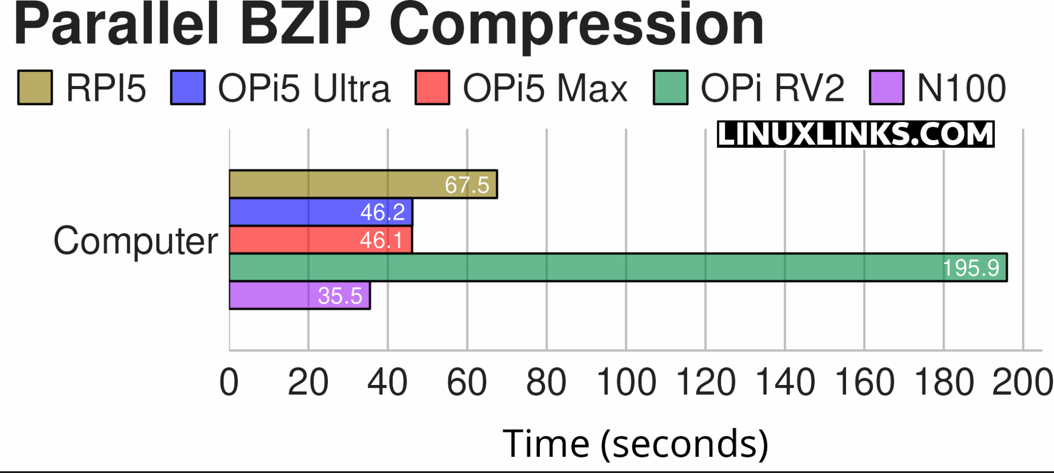 Benchmarking the Orange Pi 5 Ultra, Orange Pi 5 Max and Orange Pi RV2 ...