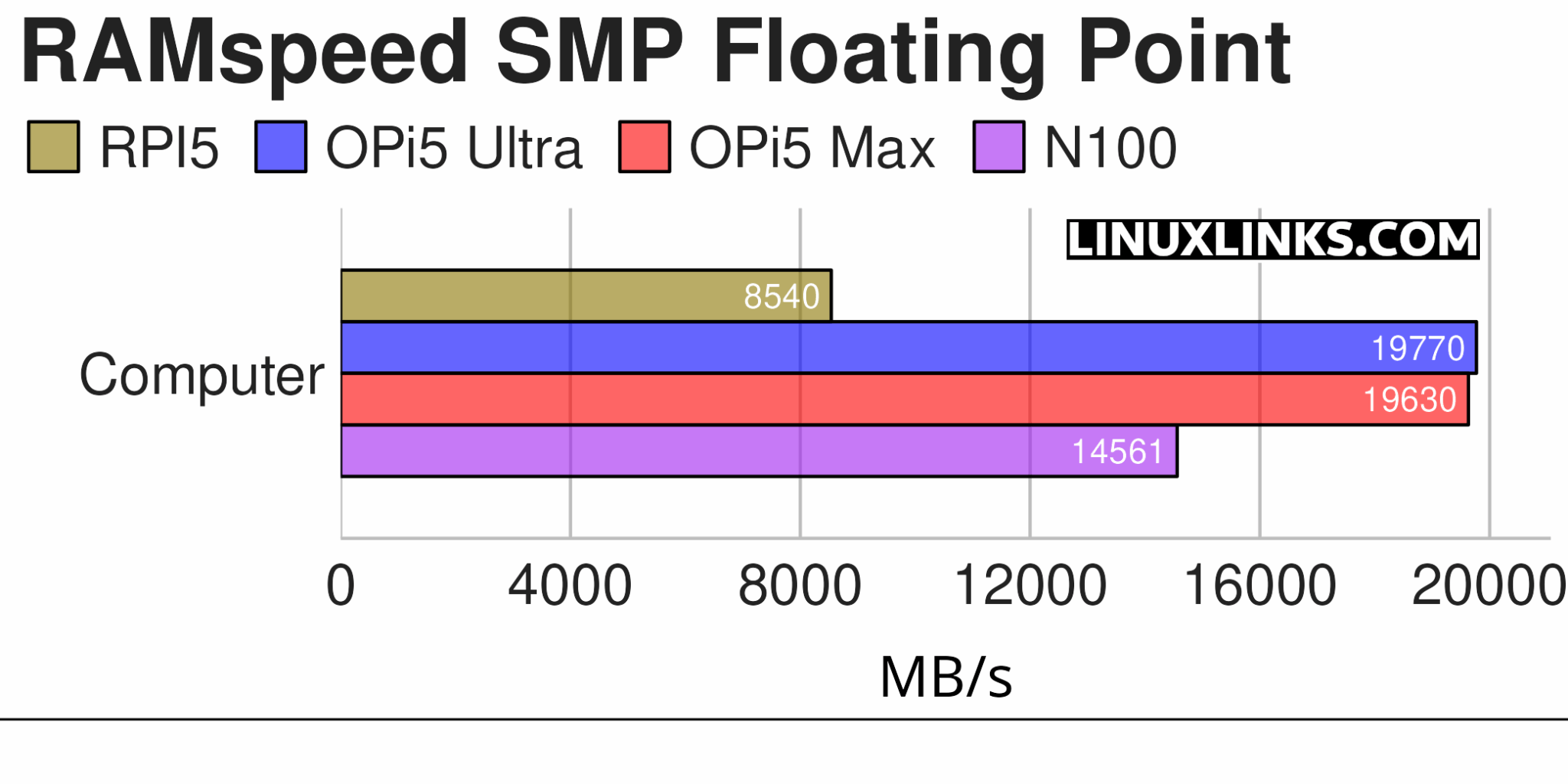 Benchmarking the Orange Pi 5 Ultra, Orange Pi 5 Max and Orange Pi RV2 - LinuxLinks