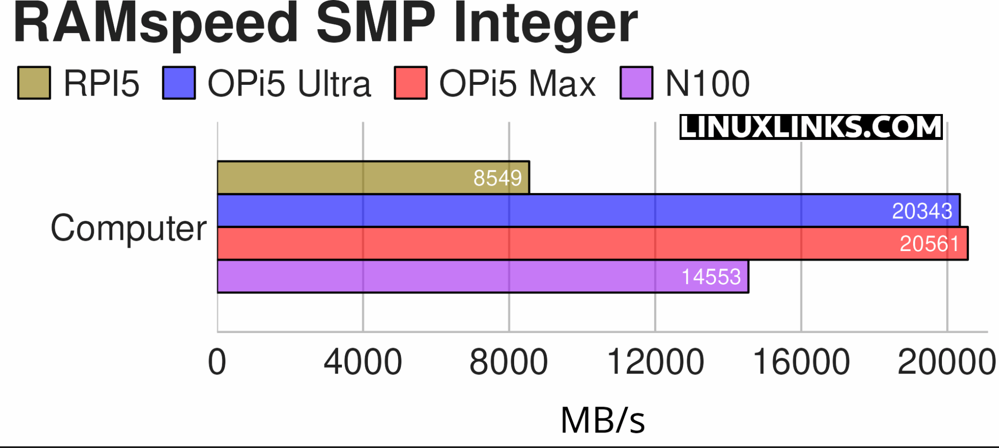 Benchmarking the Orange Pi 5 Ultra, Orange Pi 5 Max and Orange Pi RV2 - LinuxLinks