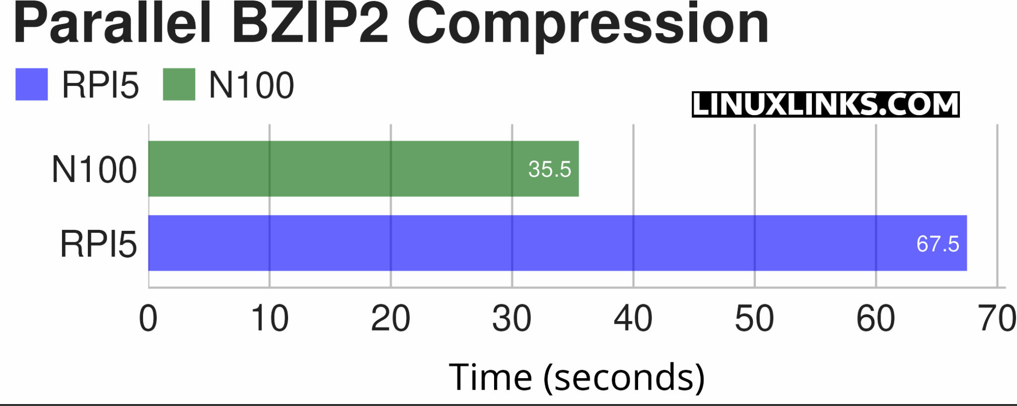 Raspberry Pi 5 Desktop Mini PC: Benchmarking - LinuxLinks