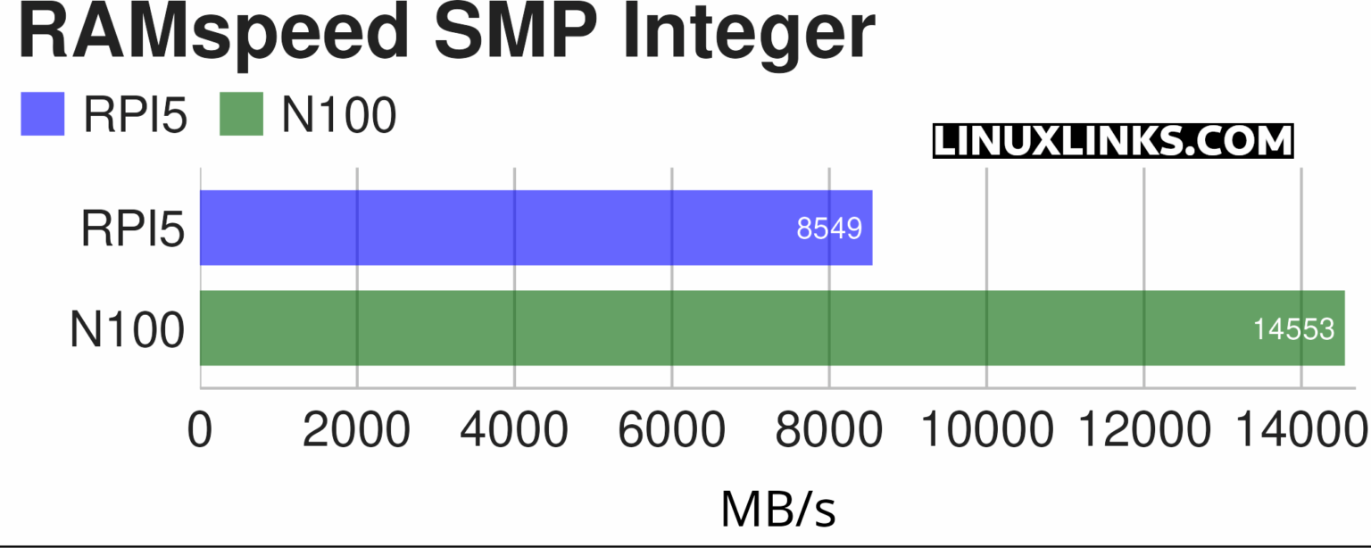 Raspberry Pi 5 Desktop Mini PC: Benchmarking - LinuxLinks