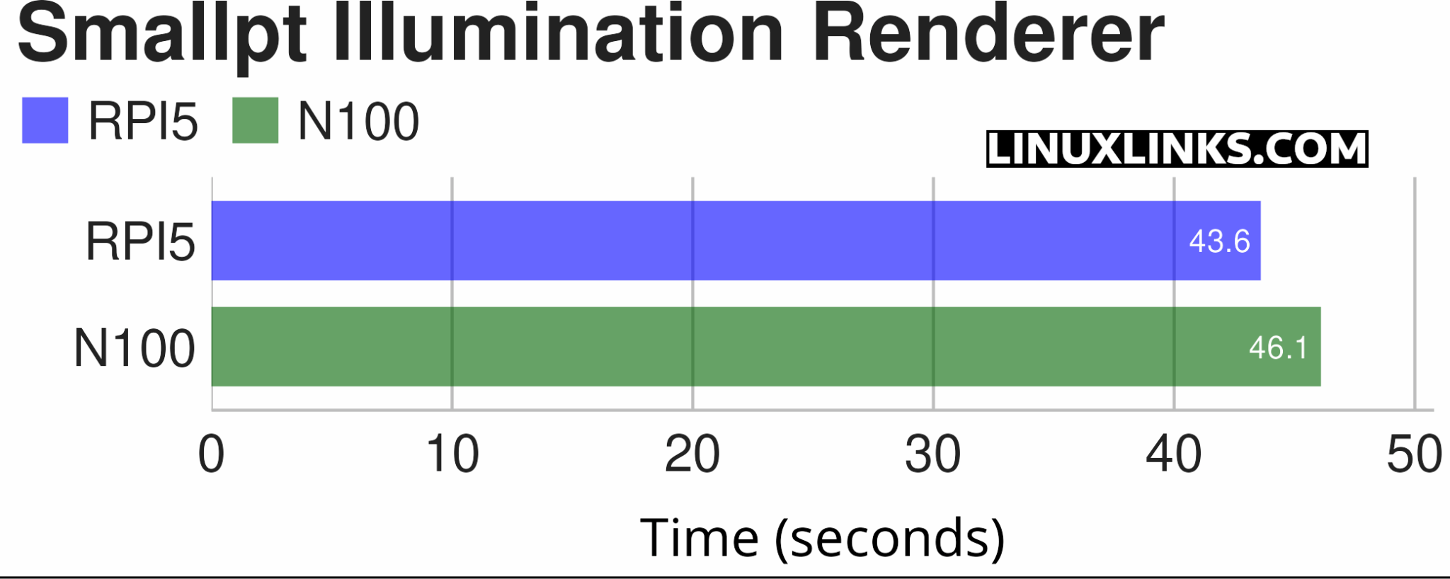Raspberry Pi 5 Desktop Mini PC: Benchmarking - LinuxLinks
