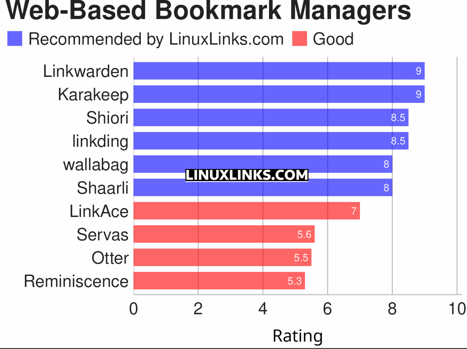 10 Best Free and Open Source Web-Based Bookmark Managers - LinuxLinks