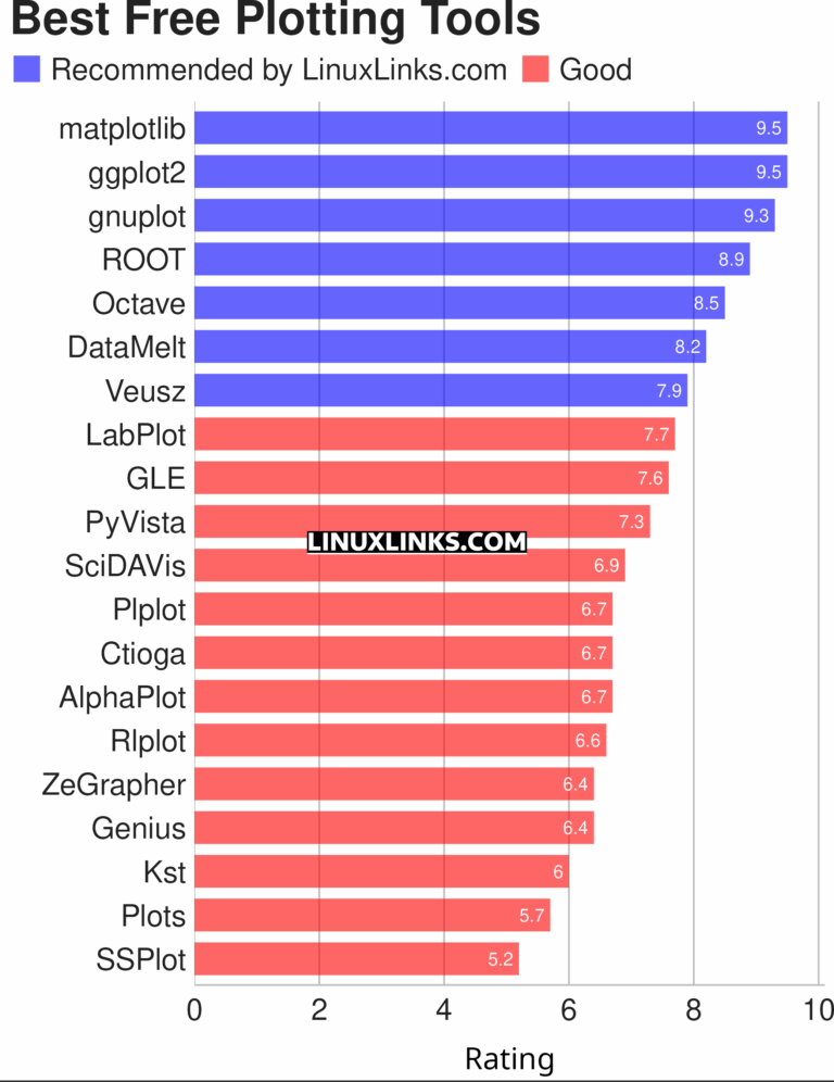 20 Best Free and Open Source Plotting Tools - LinuxLinks