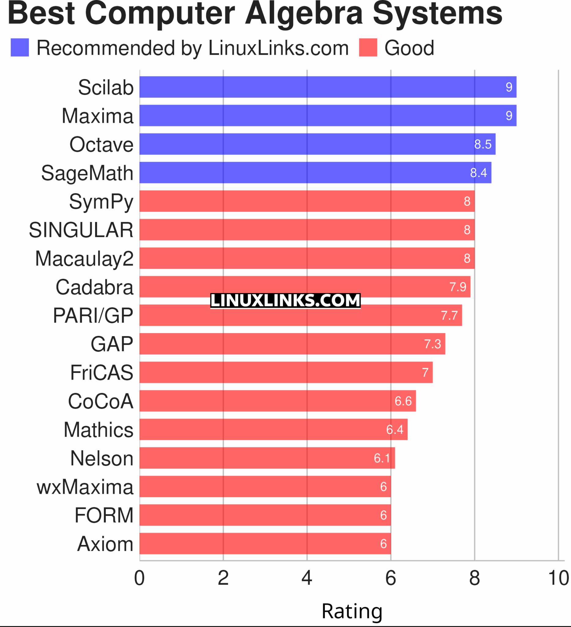 17 Best Free and Open Source Linux Computer Algebra Systems - LinuxLinks