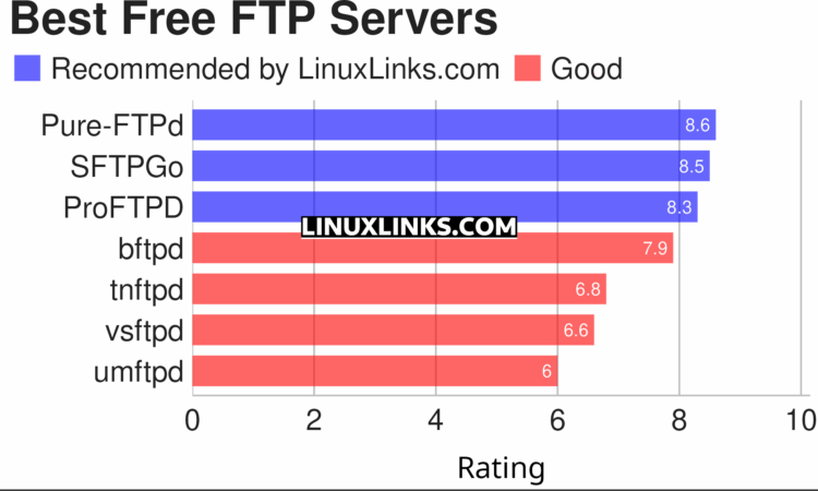 7 Best Free and Open Source Linux FTP Servers - LinuxLinks