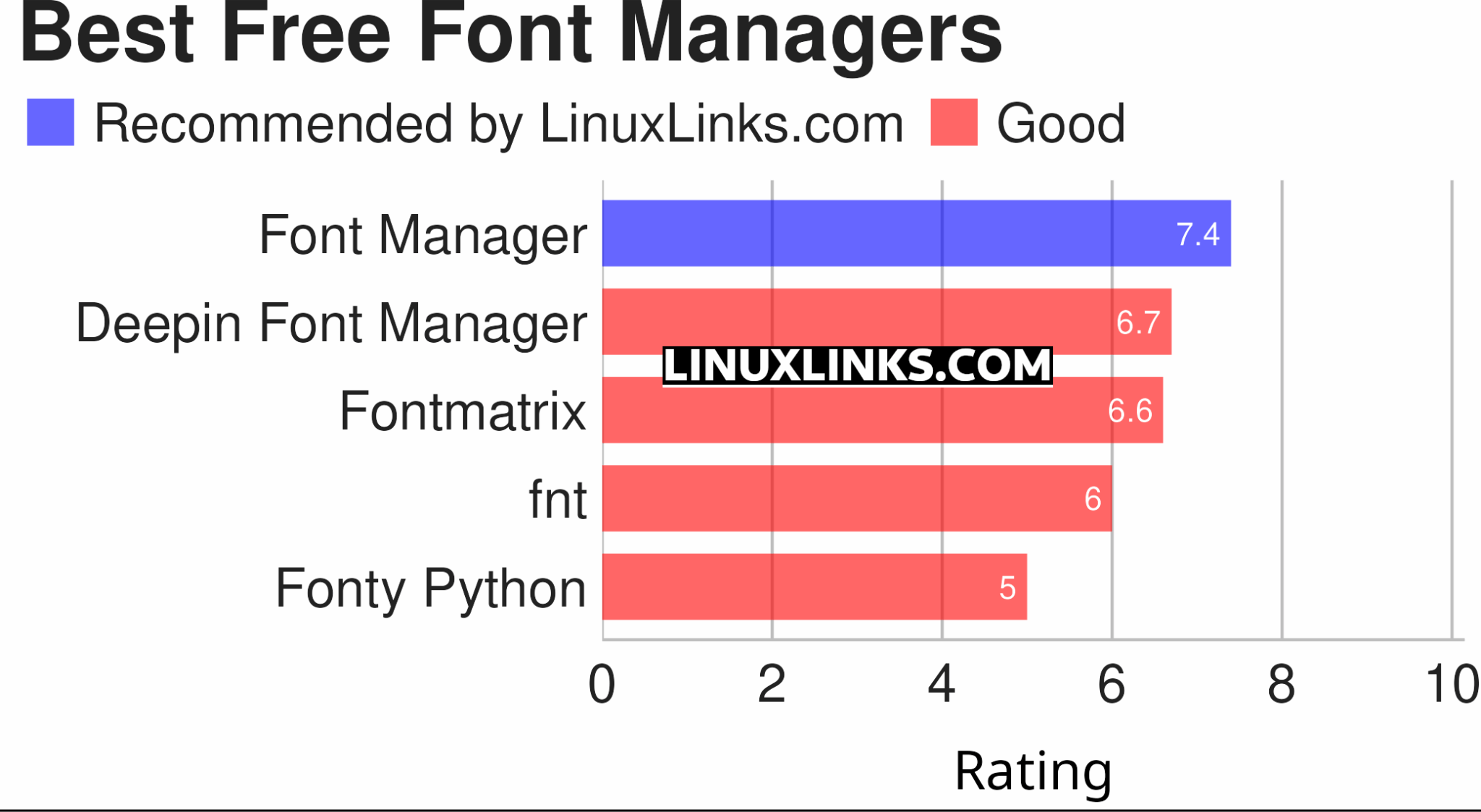 5 Best Free and Open Source Font Managers - LinuxLinks
