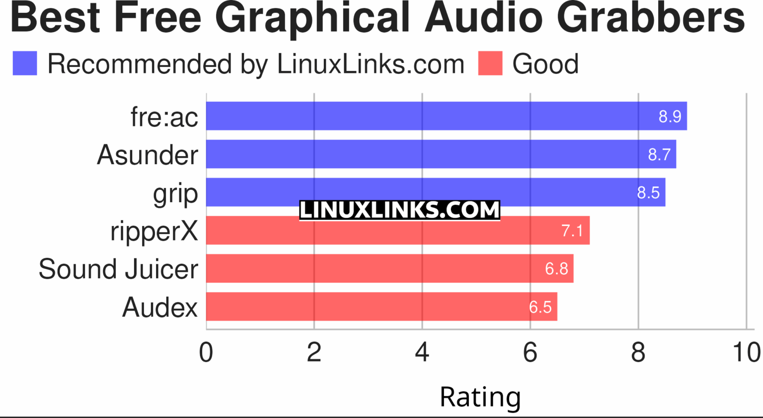 6 Best Free and Open Source Graphical Audio Grabbers - LinuxLinks