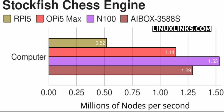 Benchmarking the Firefly AIBOX-3588S Embedded Fanless PC - LinuxLinks