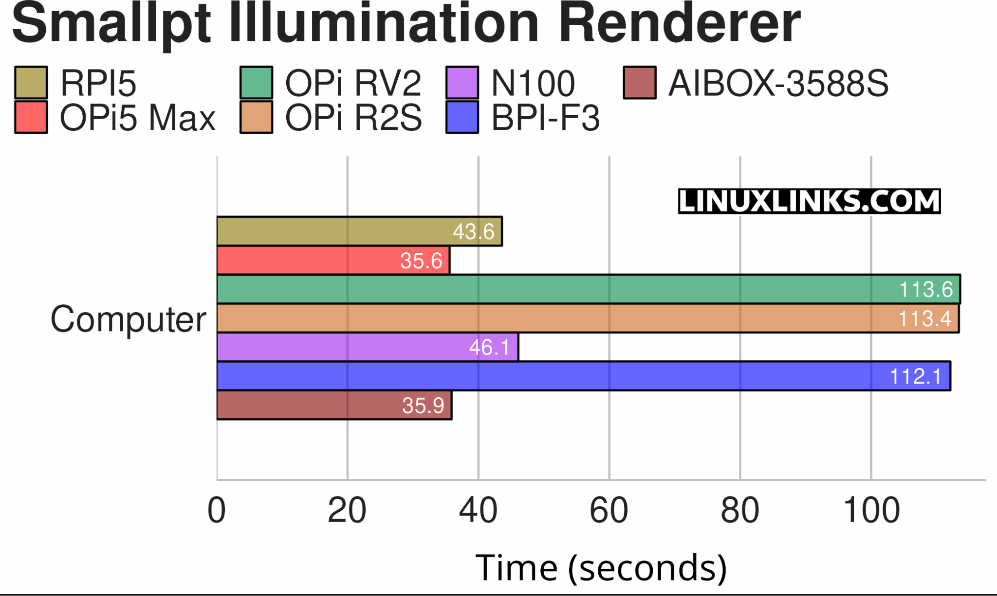 Benchmarking the Firefly AIBOX-3588S Embedded Fanless PC - LinuxLinks